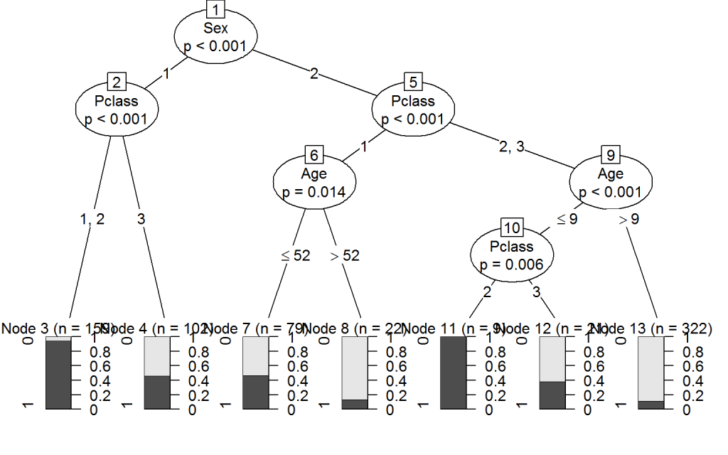 Variable Importance in Random Forests - Code and Stats