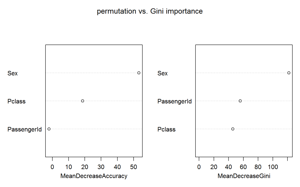 Variable Importance in Random Forests - Code and Stats