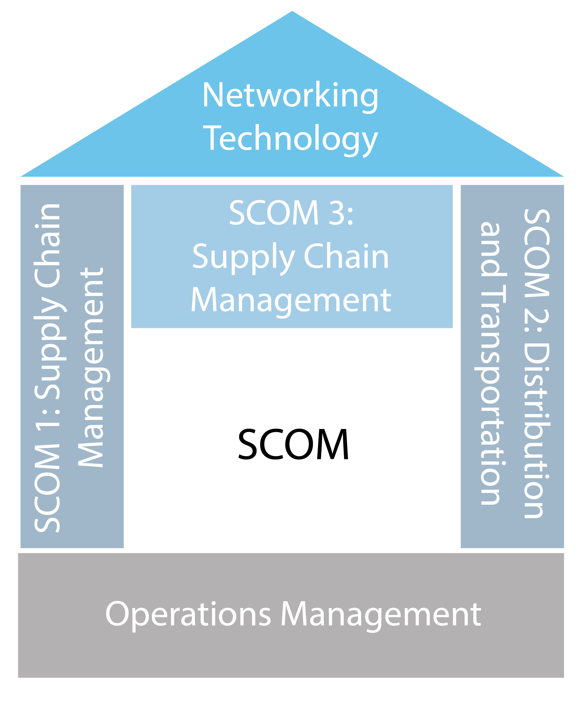 Kurse - Supply Chain and Operations Management